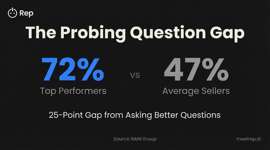 Probing Questions: 50+ Examples and Techniques for Sales | Rep Blog