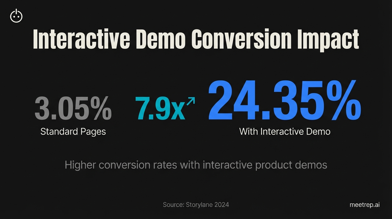 How to Create a Demo in Under 10 Minutes (No Code Required) | Rep Blog